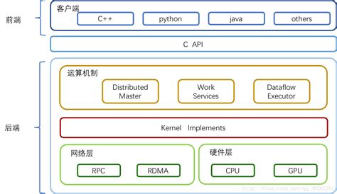 tensorflow 技术框架解析 图文理解深度学习技术实现 置顶 tensorflow用到的技术 csdn博客