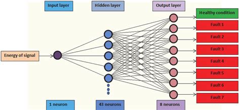 Schematic Of Designed Mlpnn Structure Download Scientific Diagram