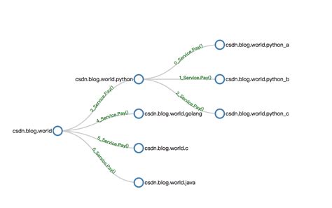 基于d3js的树图连线信息展示方案(带路径的文字展示方案)d3js 连接线文字 Csdn博客 基于d3js的树图连线信息展示方案(带路径的文字展示方案)d3js 连接线文字 Csdn博客