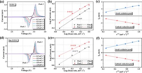 Cv Curves Ranging From 0 2 To 1 0 Mv S⁻ ¹ The Fitted B Values Through Download Scientific