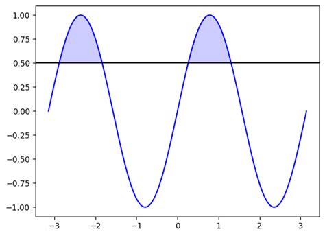 Python Shading Specific Area Under A Line Using Matplotlib Stack Overflow