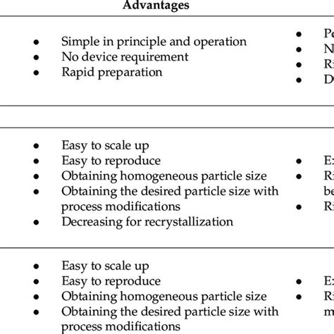 Comparison Of Advantages And Disadvantages Of Nanosuspension