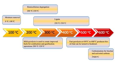 Cellulosic Biomass With A Thermal Degradation Spectrum Download Scientific Diagram