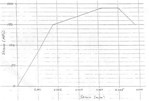 Solved For the stress-strain curve shown below, determine | Chegg.com