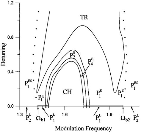 Phase Diagram On The Modulation Frequency Vg Versus The Cavity Detuning