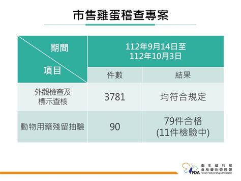 中央地方聯合稽查逾3千件雞蛋！標示全合格 用藥殘留11件檢驗中 Ettoday健康雲 Ettoday新聞雲