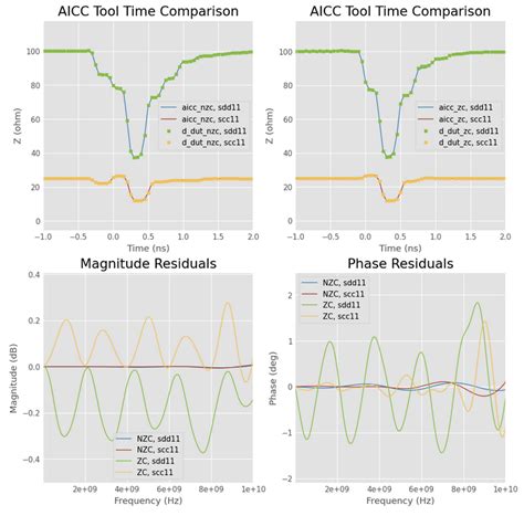 Implementation Of IEEE P370 De Embedding Method Into De Embedding Class In Scikit RF Issue