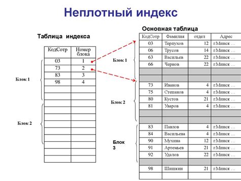 Индексация в СУБД презентация онлайн