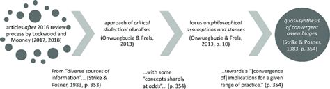 Search Methodology Note As Informed By Critical Dialectical Download Scientific Diagram