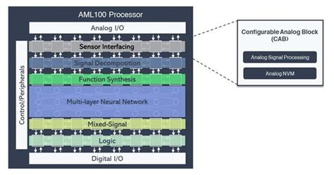 How Analog Computing Can Boost Edge Ai Power Efficiency