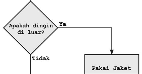 Logika Pemrograman Bab 2 Dasar Pemrograman Visual C
