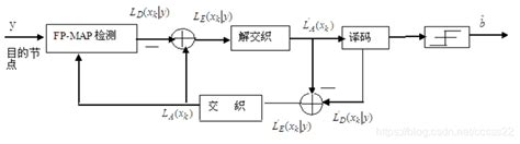 协作mimo系统的vblast Fincke Pohst Map算法仿真 Csdn博客