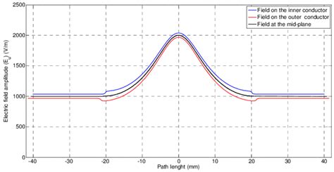 21 Electric Field On The Inner Conductor Blue Outer Conductor Red
