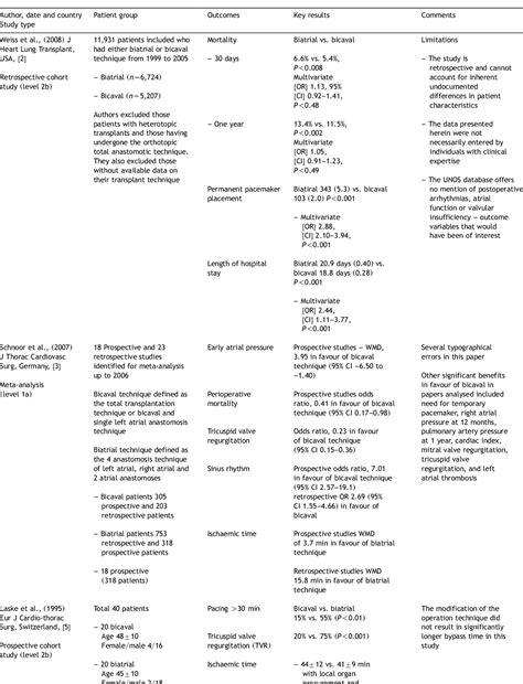Orthotropic Transplant
