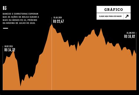 Vale A Pena Apostar Em Ações Da B3 Na B3 VocÊ Sa