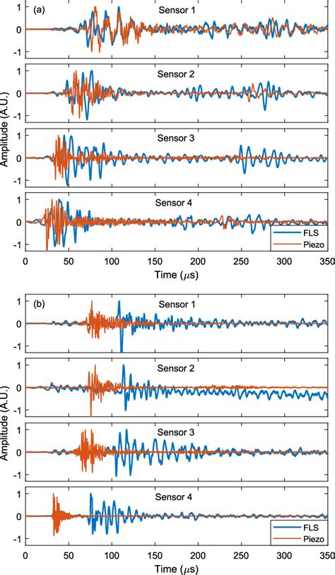 Time Traces Of Signals Measured By Fls Array And Co Located