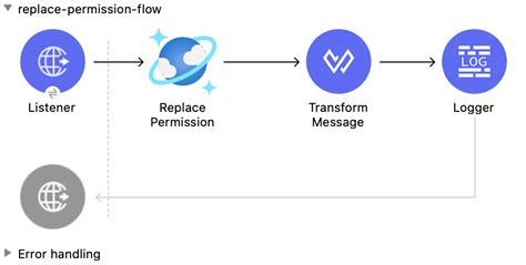 Azure Cosmos DB Connector Examples MuleSoft Documentation