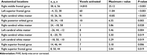 Activated Brain Regions During N Back Task P005 Corrected For Fwe Download Table