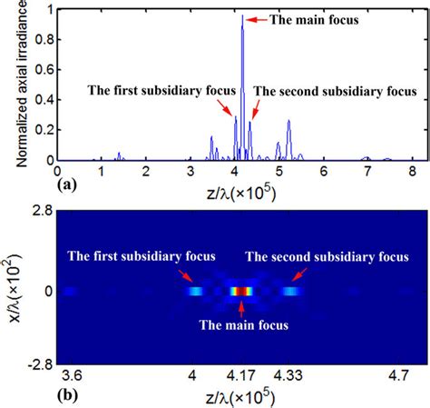 Axial Irradiance Of The FZP With N 3 And S 3 And B The