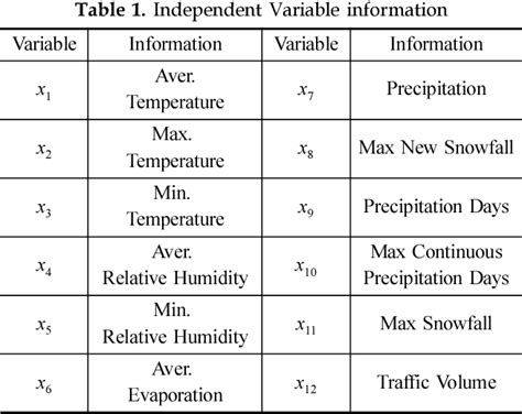 Table 1 From Development Of Predictive Model For The Number Of Potholes Using Multi Regression