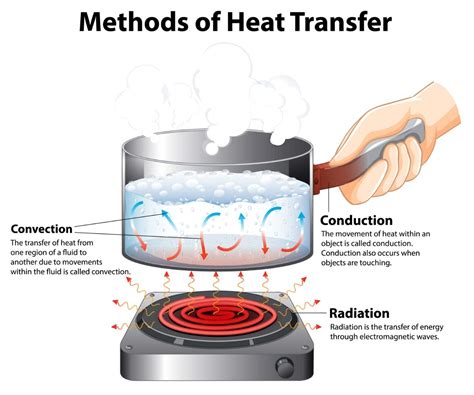 What Is The Difference Between Convection And Conduction Difference Digest