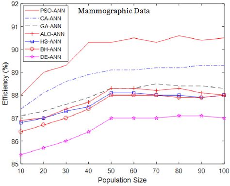 efficiency vs population s size for different anns with architecture