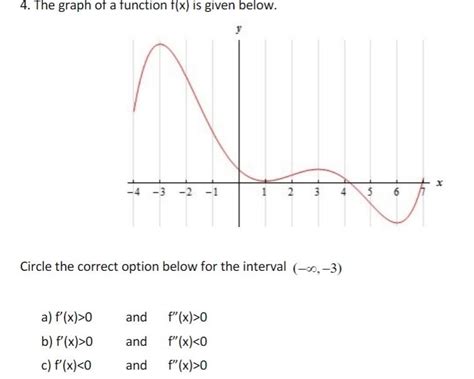 Solved 4 The Graph Of A Function Fx Is Given Below