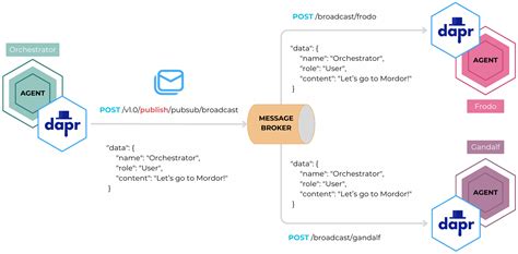 Floki 👁️‍🗨️ Building An Ai Agentic Workflow Engine With Dapr⚡️