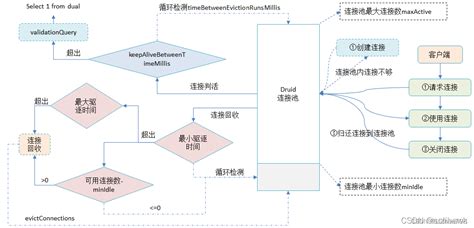 Druid连接池经常性断链问题mysql Druid线程池断开 Csdn博客