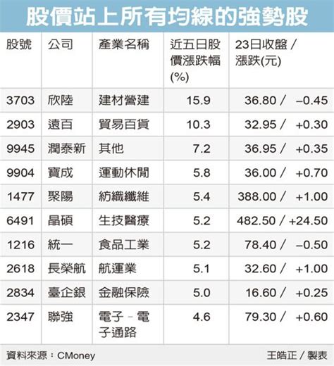 9945 潤泰新 技術面偏多股 抗跌領漲｜股市爆料同學會