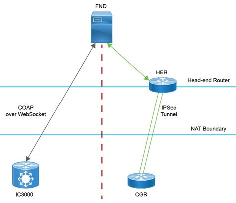 Cisco IoT Field Network Director User Guide Release X Managing Devices Cisco IoT Field