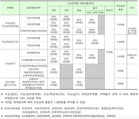 2023 명지대 정시등급 명지대학교 미대 용인·서울캠 수능등급 경쟁률 백분위 커트라인 입시결과 입결 영상 패션비실기
