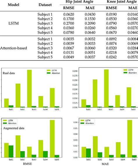 prediction performance of models on augmented data download