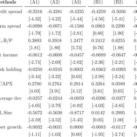 Estimation Results Of The Empirical Application Model A Individual