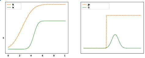 modeling data and curve fitting — non linear least squares minimization