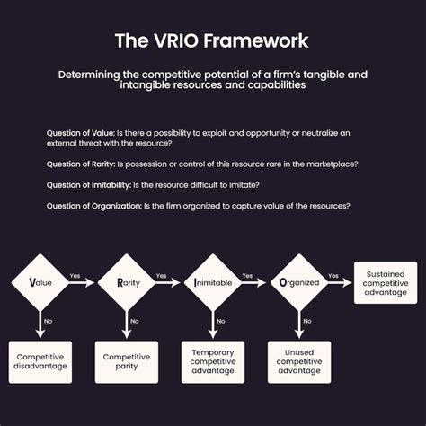 premium vector the vrio framework business vector infographic