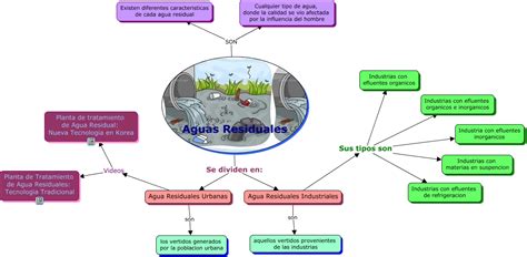 Tipos De Aguas Residuales Mind Map Porn Sex Picture
