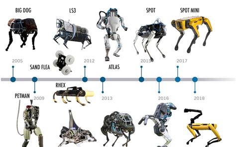 Video La Increíble Evolución De Los Robots En 10 Años Boston