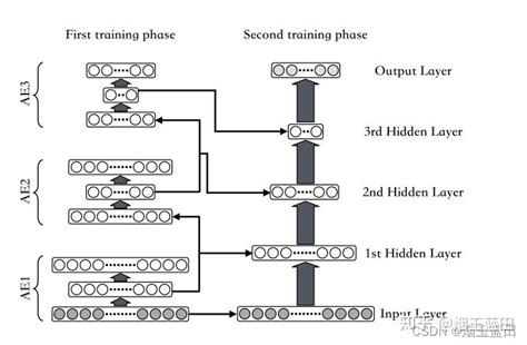 加密流量分类 论文2：deep packet a novel approach for encrypted traffic classification using deep