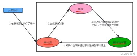 黑马程序员java Swing笔记分享（awt篇）黑马java Awt Swing图形界面编程资源 Csdn博客