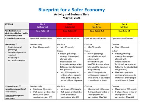 Cdph Blueprint Activity And Business Tiers Framework May 18 2021
