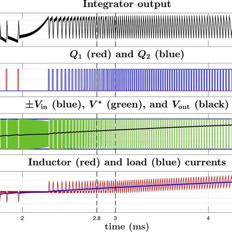Illustrative Steady State Waveforms At Full Load Download Scientific Diagram