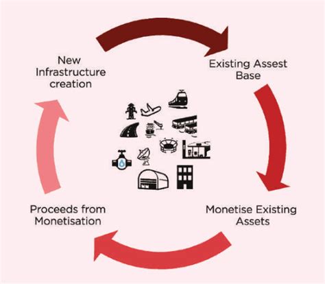 National Monetisation Pipeline