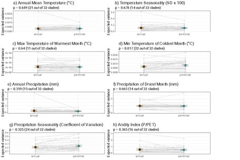 Comparison Of Averaged Expected Variance In Annuals And Perennials For