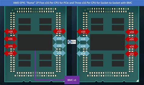 Epyc Rome Dual Socket Nabídne Až 162 Pcie 40 Linek O 315 Gbs Diitcz