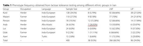 Map Of Lactase Persistence Throughout Eurasia And Africa Adapted From