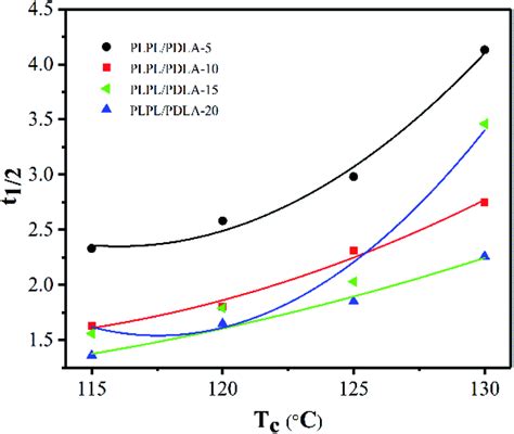 T 0 5 Of The Samples At Different Tc As The Function Of Pdla Content Download Scientific Diagram