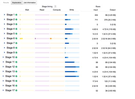 Interactive BigQuery Query Execution Occasionally Jumps From Seconds To 5 6 Hours Stack Overflow
