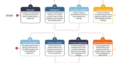 Steps To Zero Touch Invoice Processing Valtatech