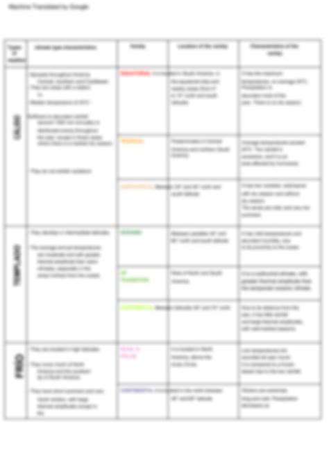 SOLUTION Climas E Hidrografia De Am Rica 1 Studypool